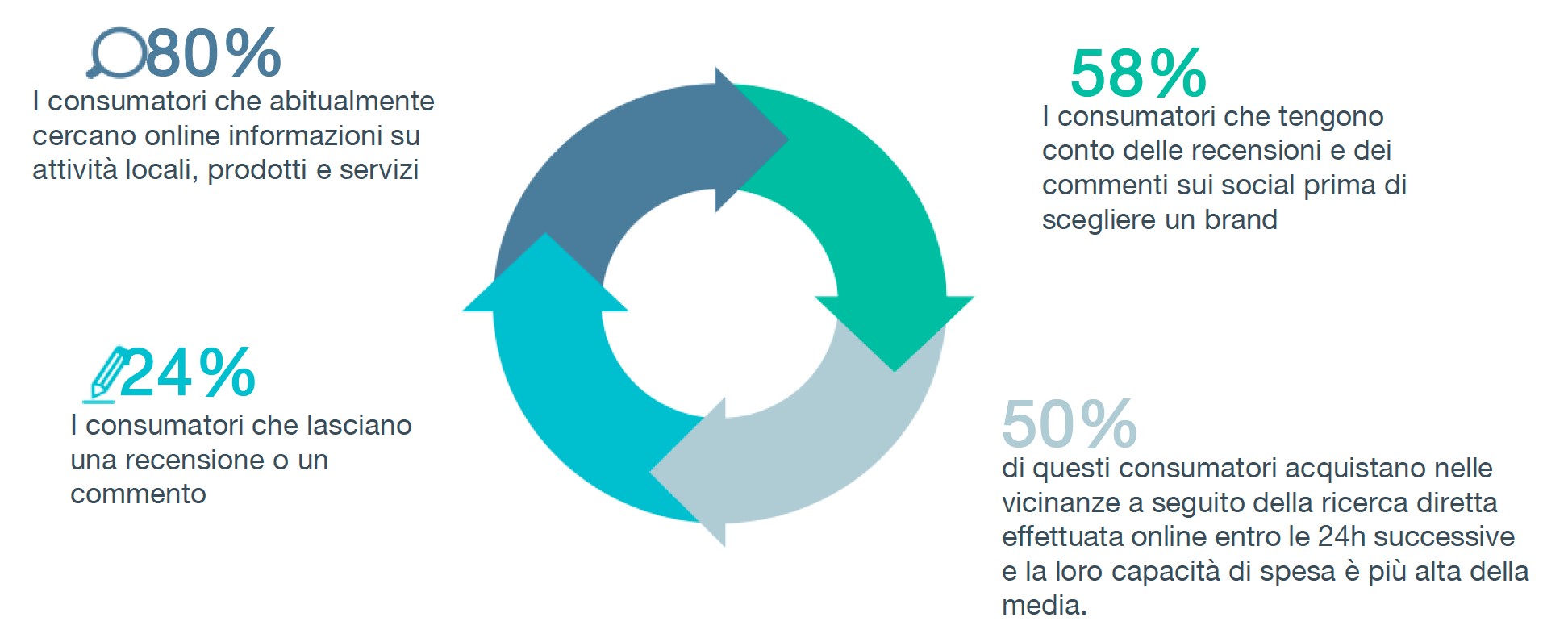 LOCAL MARKETING E DRIVE TO STORE: LE STRATEGIE DI SUCCESSO - Triboo Academy